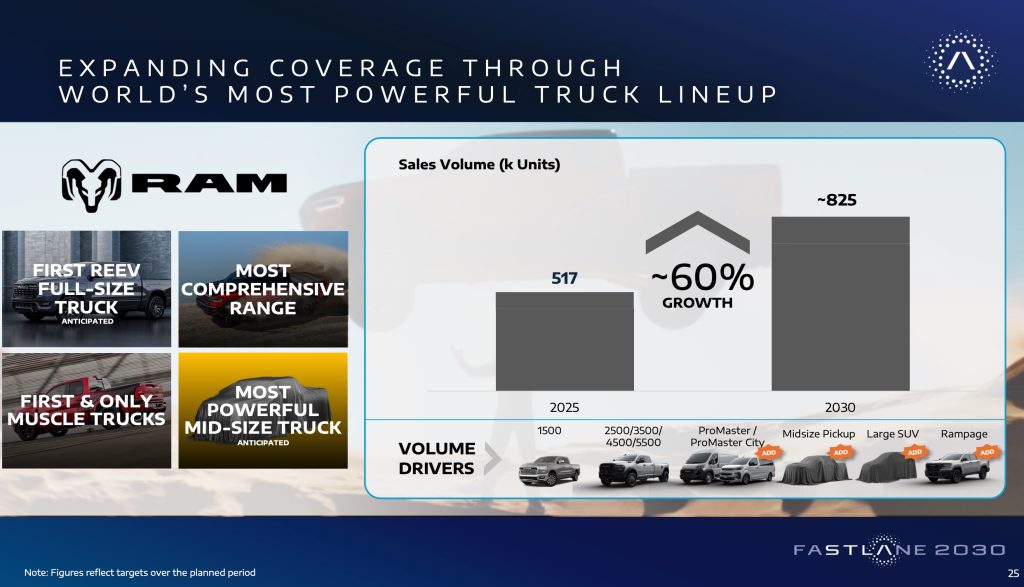 2026 Stellantis Investor Day: Ram Dakota SRT confirmed, Chrysler ...